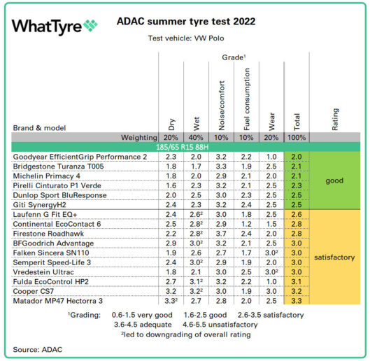 ADAC test: 6 highly recommended 185/65 R15 tyres | What Tyre ...