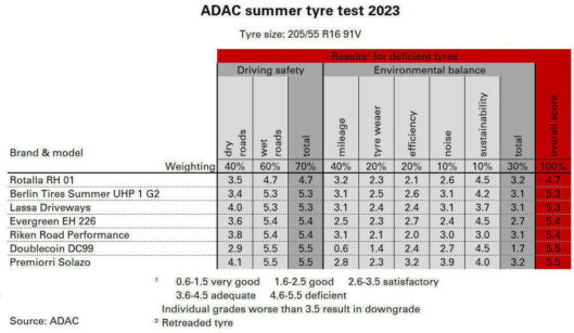 ADAC evaluates 50 tyres in 2023 summer test | What Tyre | Independent ...