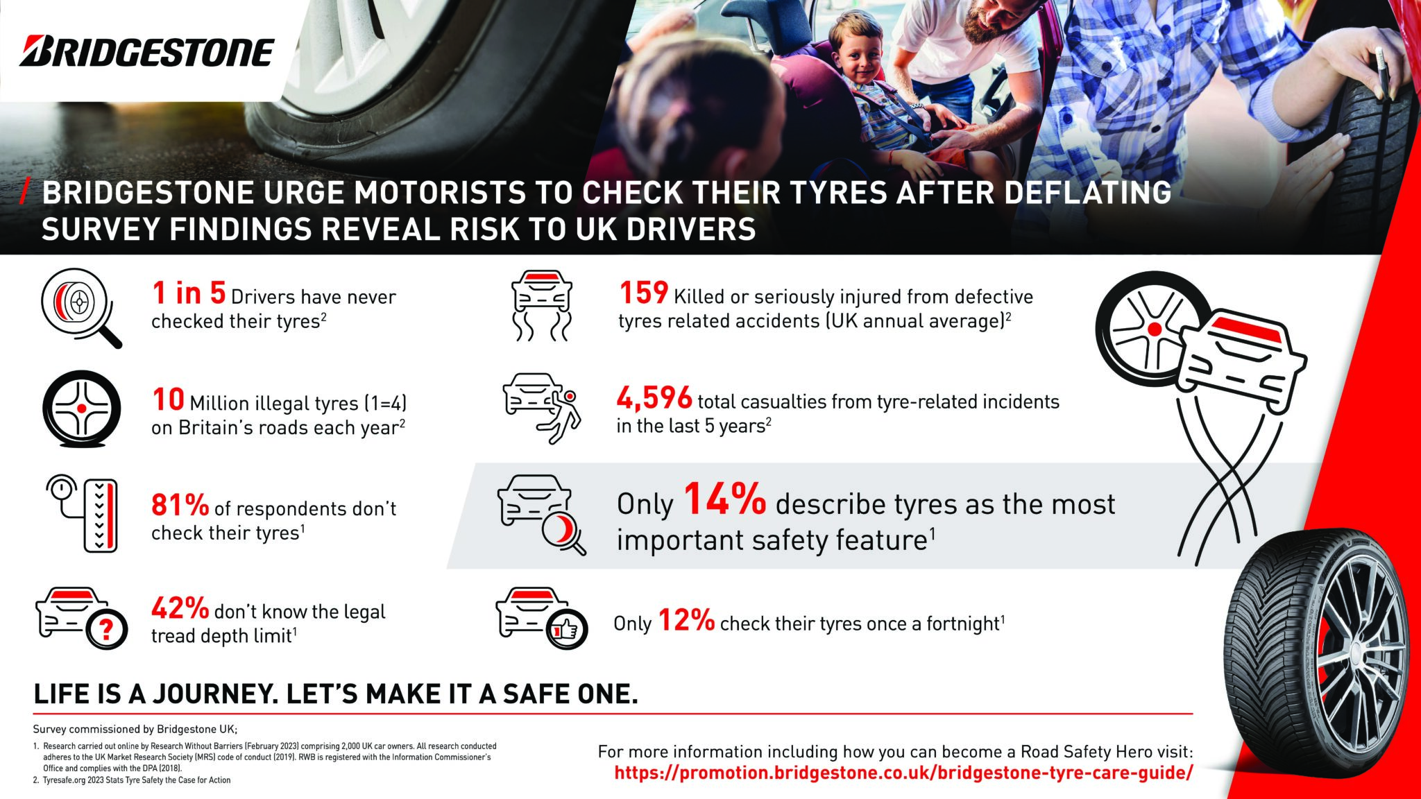 Bridgestone urges drivers to ‘become road safety heros’ after deflating tyre safety survey ...