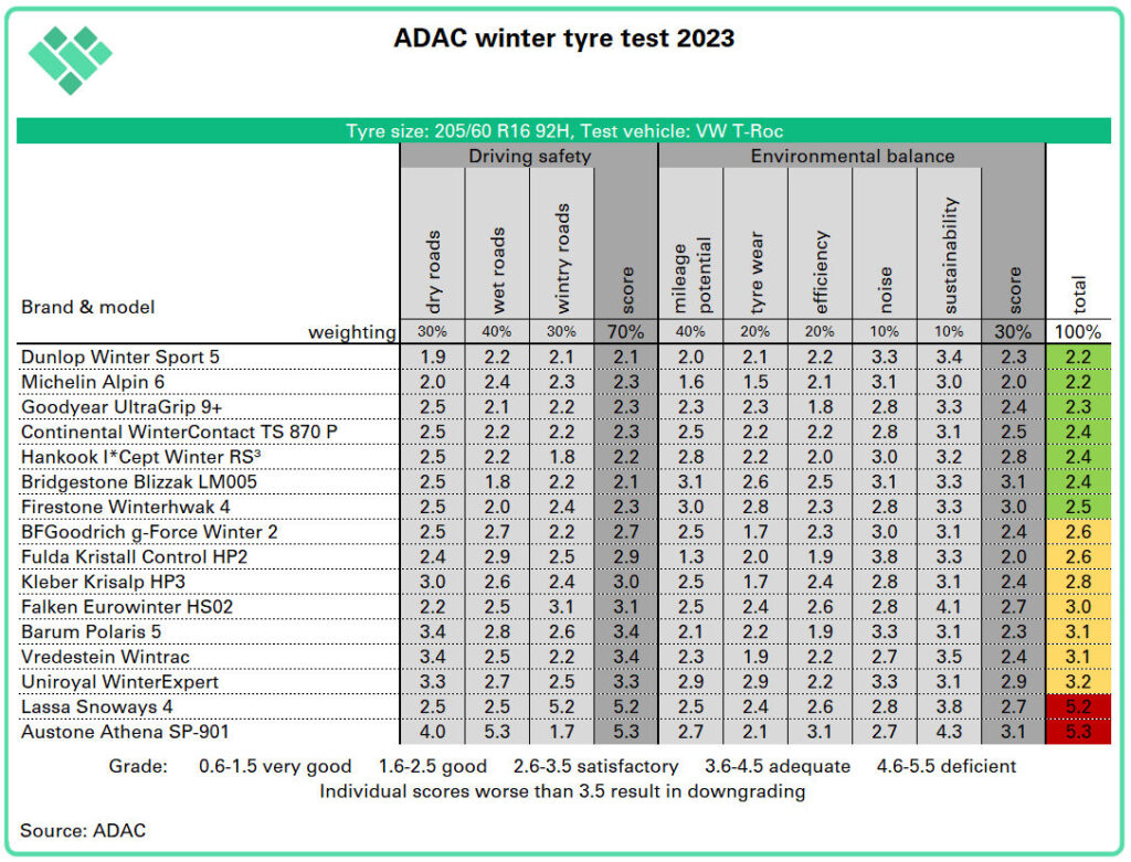 7 good performers in ADAC winter tyre test for compact SUVs | What Tyre ...