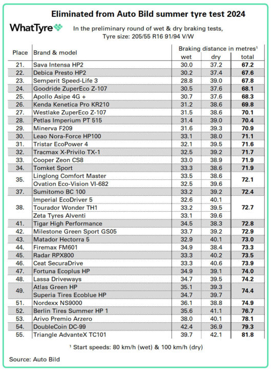 Auto Bild chooses 20 finalists for summer tyre test | What Tyre ...