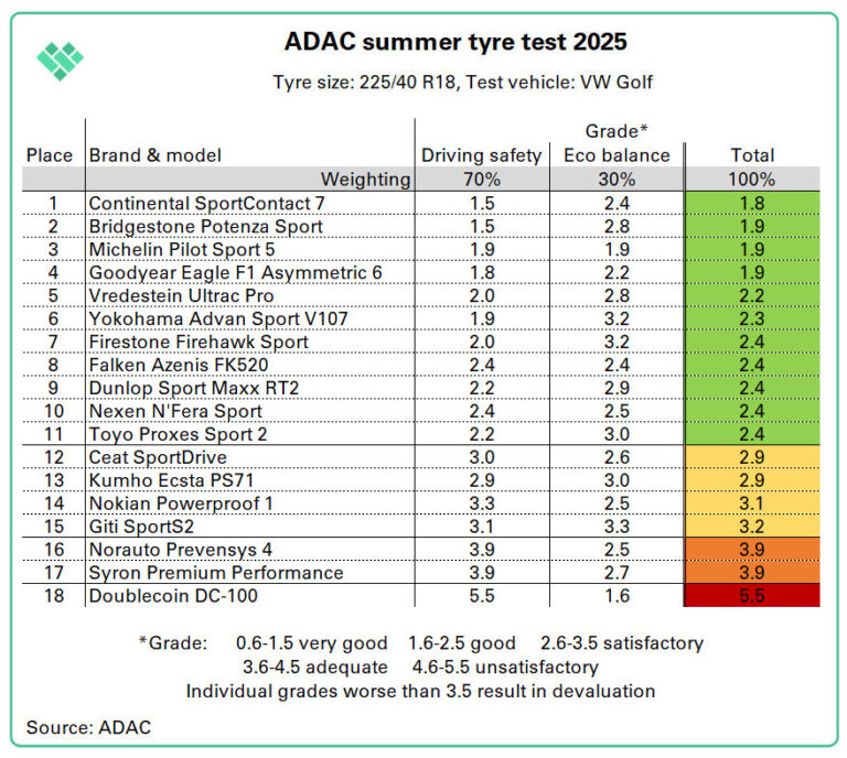 ADAC rates 11 tyres as good in 2025 summer test | What Tyre ...
