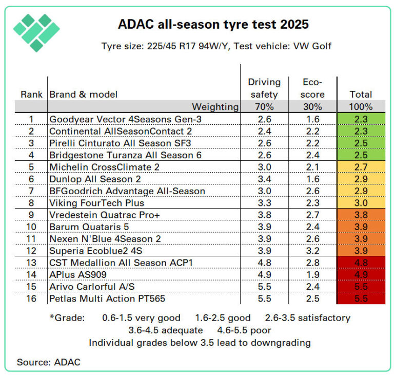 ADAC test highlights performance gulf amongst all-season tyres | What ...